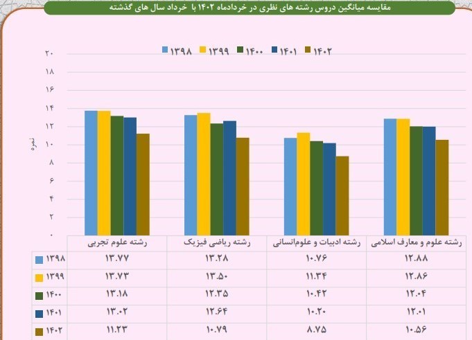 افت محسوس معدل دانش آموزان میانگین معدل دانش آموزان تجربی، ۱۱، ریاضی